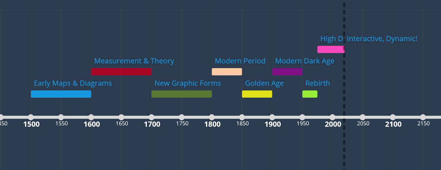 The Evolution of Data Visualization – the curious professor
