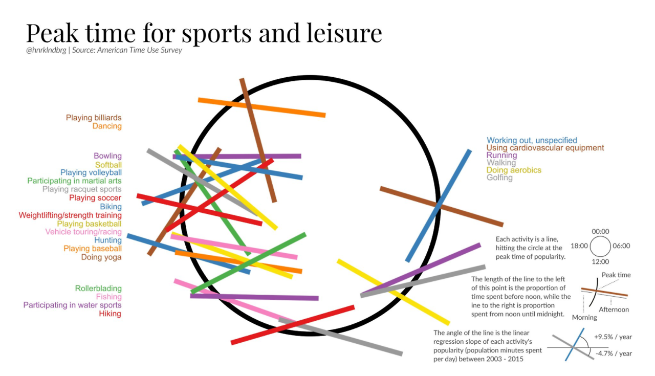 Bad Charts Are Worse Than No Charts At All – the curious professor