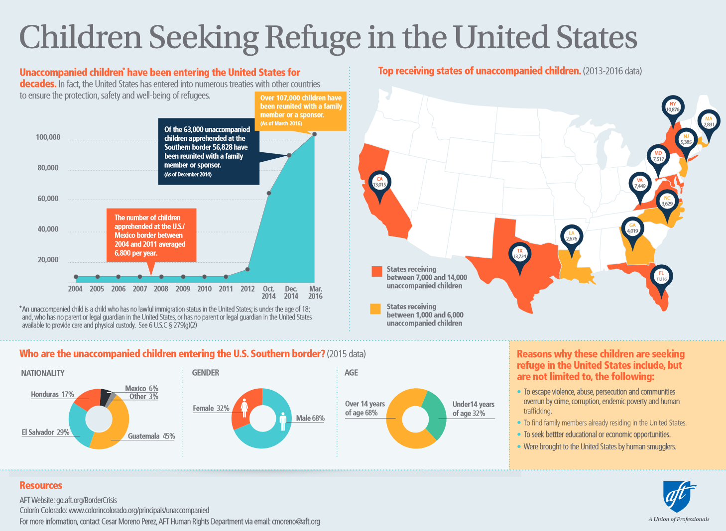 Visualizing Migration – the curious professor